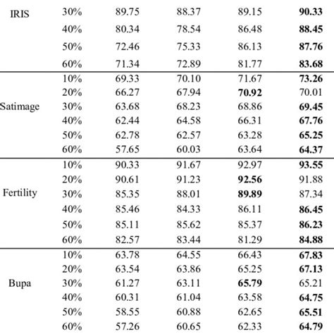 Purity Comparison Of The Four Imputation Methods Over Different Missing