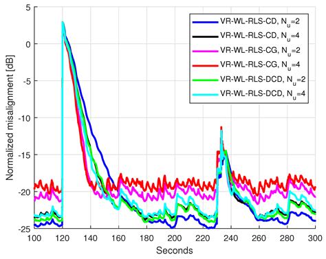On The Regularization Of Recursive Least Squares Adaptive Algorithms