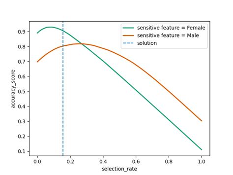 Passing Pipelines To Mitigation Techniques — Fairlearn 0 8 0 Documentation