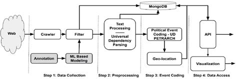 Multilingual Event Coding Framework Diagram Download Scientific Diagram
