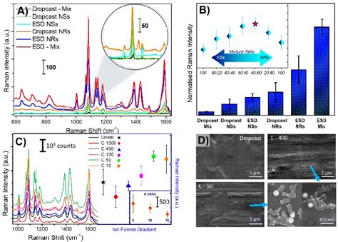 A Sers Spectra Comparison And B Sers Intensity Comparison Of Aunss
