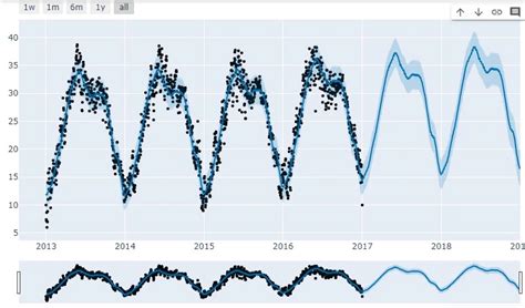 Data Science & Machine Learning Project, Time series-python