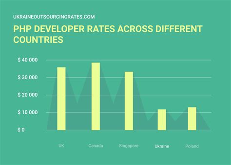 Php Developer Rates In Ukraine And Worldwide