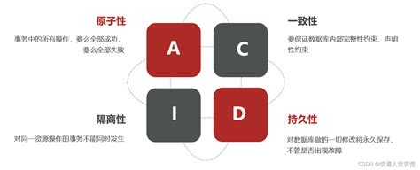 【事务 Acid 隔离级别】 Csdn博客