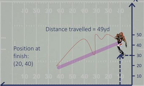 Linear Kinematics Flashcards Quizlet