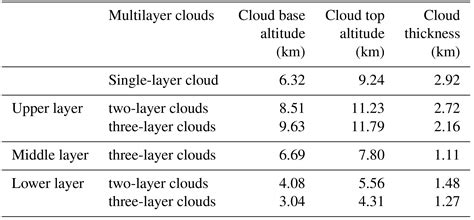 Acp Cloud Vertical Structure Over A Tropical Station Obtained Using Long Term High Resolution