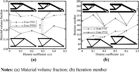 the optimized results for the mbb beam obtained by using different