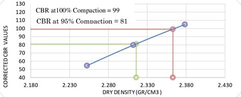 Cbr Final Curve With Dry Density Download Scientific Diagram