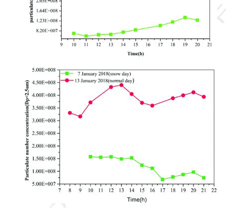 The Variation In Particle Number Concentration On Snowy Days And