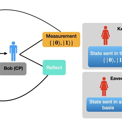 Pictorial Representation Of The Prepare And Measure Sqkd Protocol