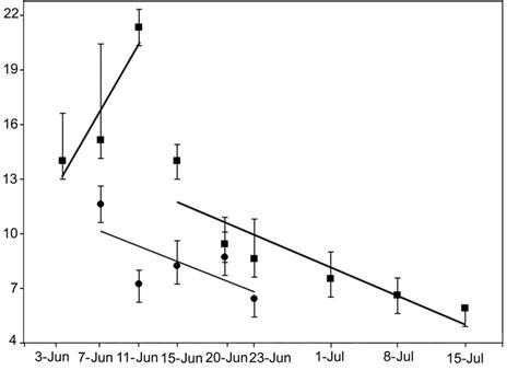 Average And Se Of Ectoparasite Load In Nine Sampling Occasions On
