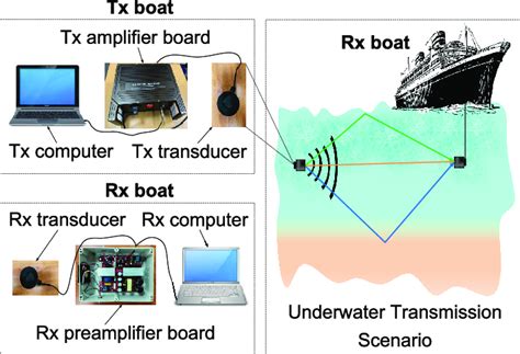 Transmission Block Diagram For Digital Underwater Communication Tests