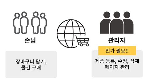 인증 Authentication 과 인가 Authorization