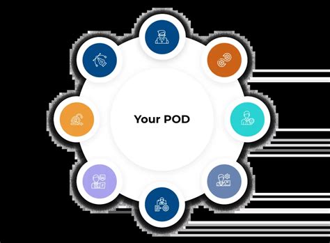 Product Oriented Delivery Engagement Models Paltech