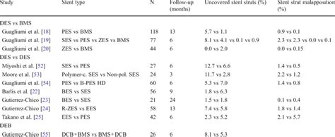 Randomized Trials Using Oct For Evaluation Of Stent Strut Coverage And
