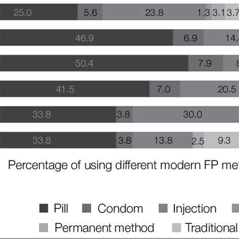 1 type of modern fp method used by married couples by brac region