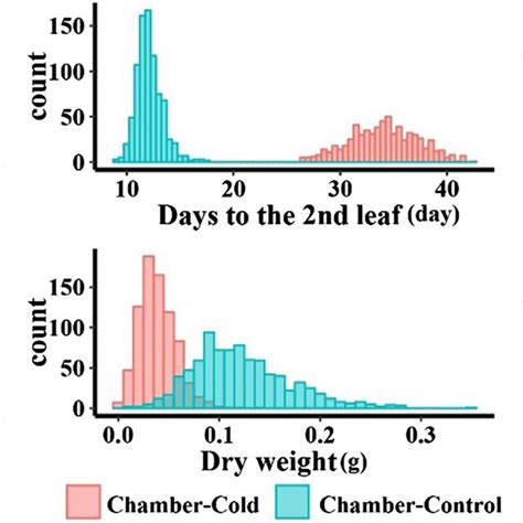 histograms of best linear unbiased estimators blues of six early