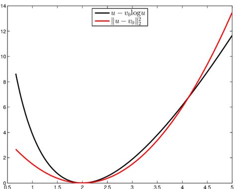 A Comparison Of Two Penalty Functions At A Point V 0 2 Quadratic