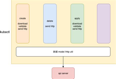 kubernetes源码分析——从kubectl开始 李乾坤的博客