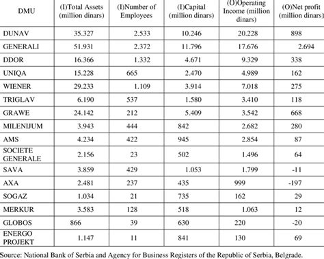 input and output variables for the analysis of the insurance companies