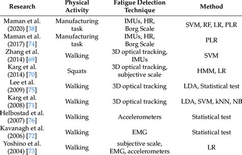 A Summary Of Fatigue Modeling Research Download Scientific Diagram