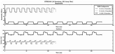 Full System Simulations Running The Stream Benchmark Download