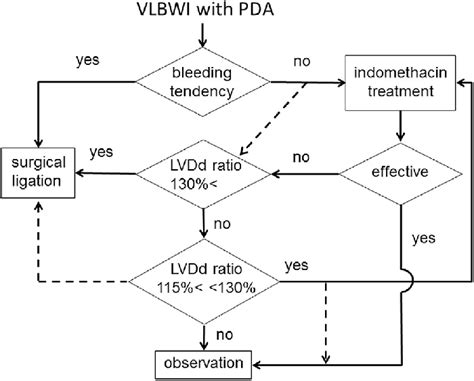 Treatment Algorithm For Vlbwis With Pda Dotted Lines Show Alternative