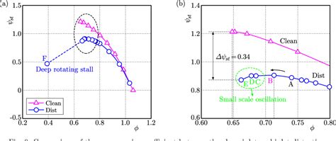 Figure 1 From Unsteady Body Force Model For Rotating Stall In Axial Compressor With Various