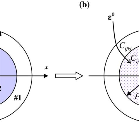 A The Inhomogeneous Circular Inclusion Problem In A Finite Circular Download Scientific Diagram
