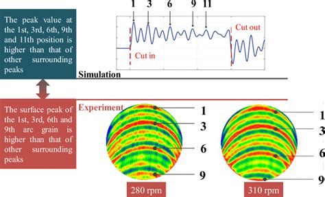 Comparison Of Characteristics Of Dynamic Response Curve And Surface Shape Download Scientific