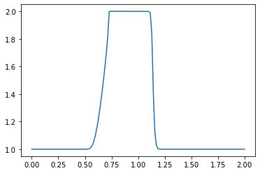 Step Nonlinear Convection And Upwind Scheme CFD With Python
