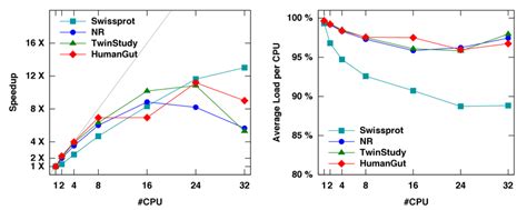 figure s3 evaluation of the parallelized cd hit parallelization