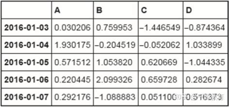 Pandas最详细教程来了 知乎