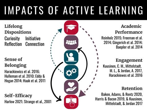 Faqs On Active Learning
