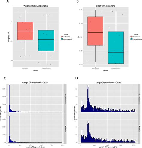 Genome Wide Copy Number Analyses Of Superficial Esophageal Squamous