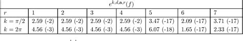 Table 1 From A Filon Clenshaw Curtis Smolyak Rule For Multi Dimensional