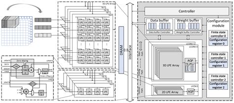 An Efficient Streaming Accelerator For Low Bit Width Convolutional Neural Networks
