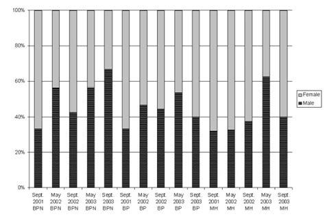Sex Distribution Of Recently Infected Individuals Bpn Ban Pa Nai Bp