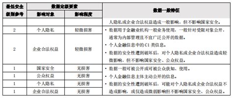 一文读懂数据安全分级分类内容安全分级 Csdn博客