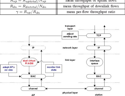 Figure 1 From Aqm With Dual Virtual Pi Queues For Tcp Uplinkdownlink Fairness In Infrastructure