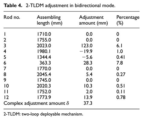 2 Tldm Adjustment In Bidirectional Mode Download Scientific Diagram