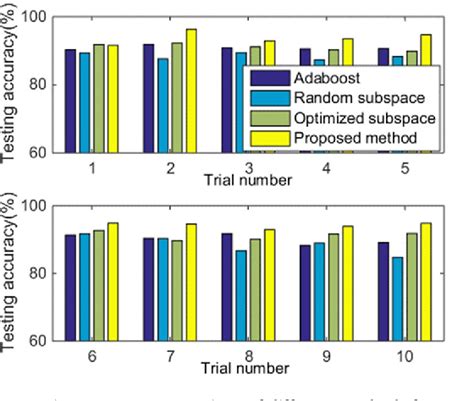 Figure 3 From A Novel Selective Ensemble Learning Method For Smartphone