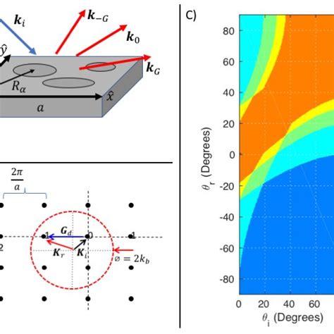 A Schematic Representation Of The Diffraction Problem Considered In