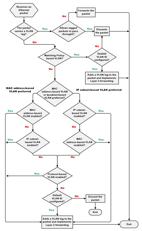 Understanding Of Vlan Vlan Assignment Huawei Enterprise Support Community