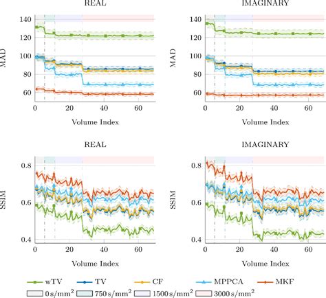 Figure 4 From Gaussianization Of Diffusion Mri Data Using Spatially