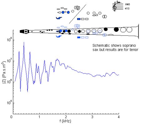 Saxophone Acoustics A 5