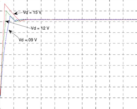 Response Of Output Voltage Of A Dc Dc Bc For Various Input Voltage Download Scientific Diagram