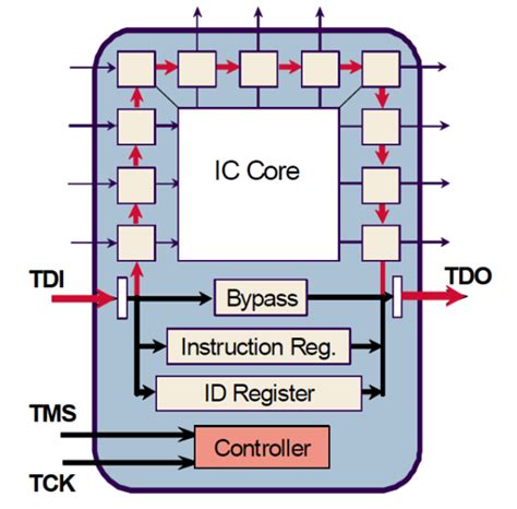 Jtag 边界扫描之基本原理介绍（上篇）jtag Tms Csdn博客