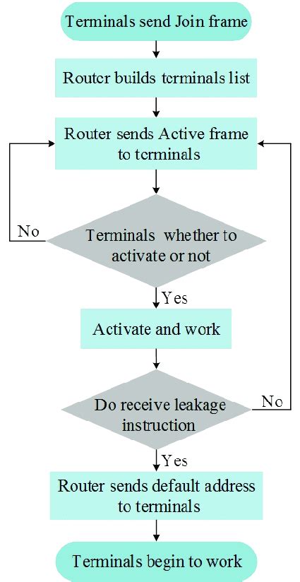 flowchart of the zigbee network leakage triggered networking download scientific diagram