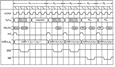 Timing Diagrams And Machine Cycles Learn With 8085 Instructions
